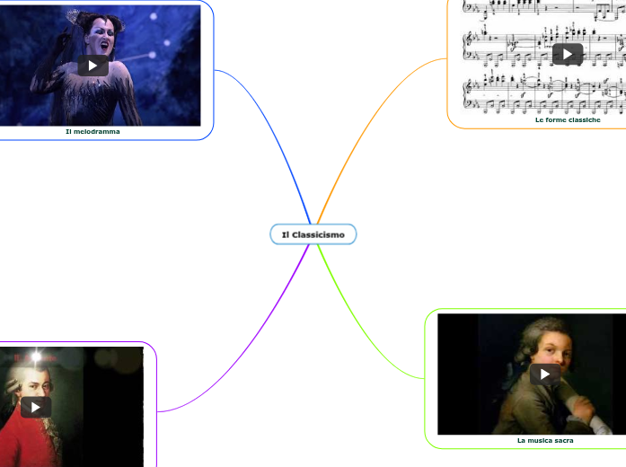 Il Classicismo - Mind Map
